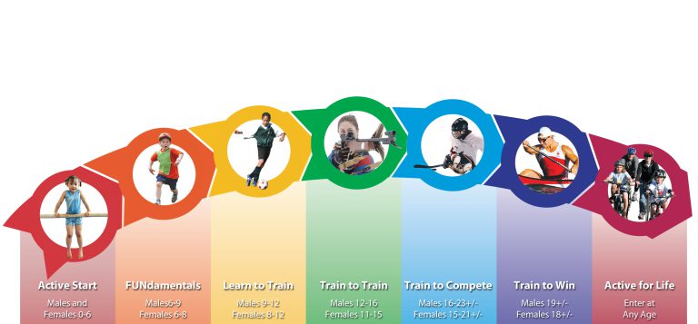 LTAD & Athlete Pathways